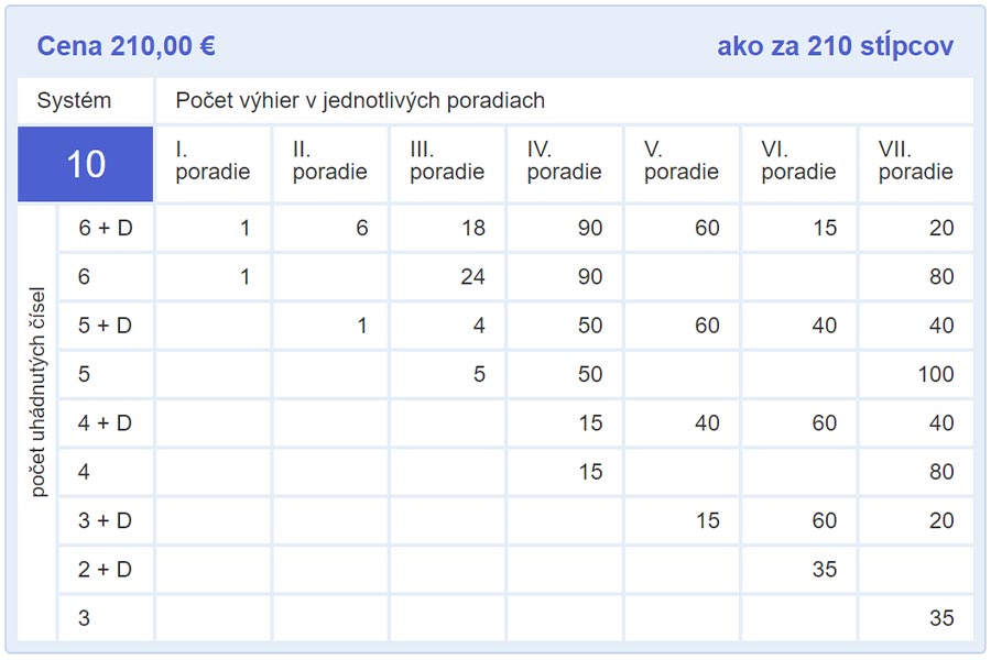 Systémové stávky | LOTO | TIPOS, národná lotériová spoločnosť, a. s.